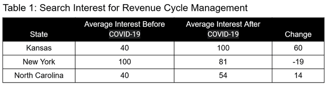 The Rise of Revenue Cycle Management in U.S. Healthcare - Blog TempDev